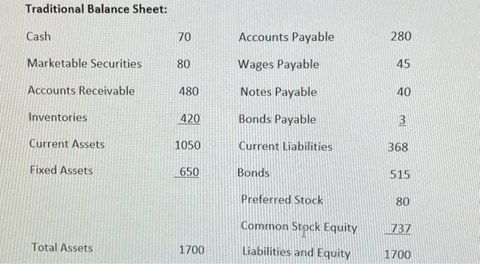 Solved Traditional Balance Sheet: Cash 70 Accounts Payable | Chegg.com