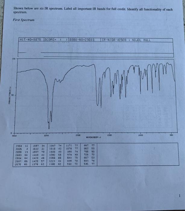 Solved Shown below are six IR spectrum. Label all important | Chegg.com