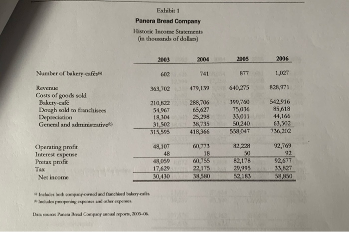 Solved Panera Bread Co. 1. Use Excel to compile Indirect | Chegg.com