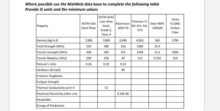 Solved Where possible use the MatWeb data base to complete | Chegg.com