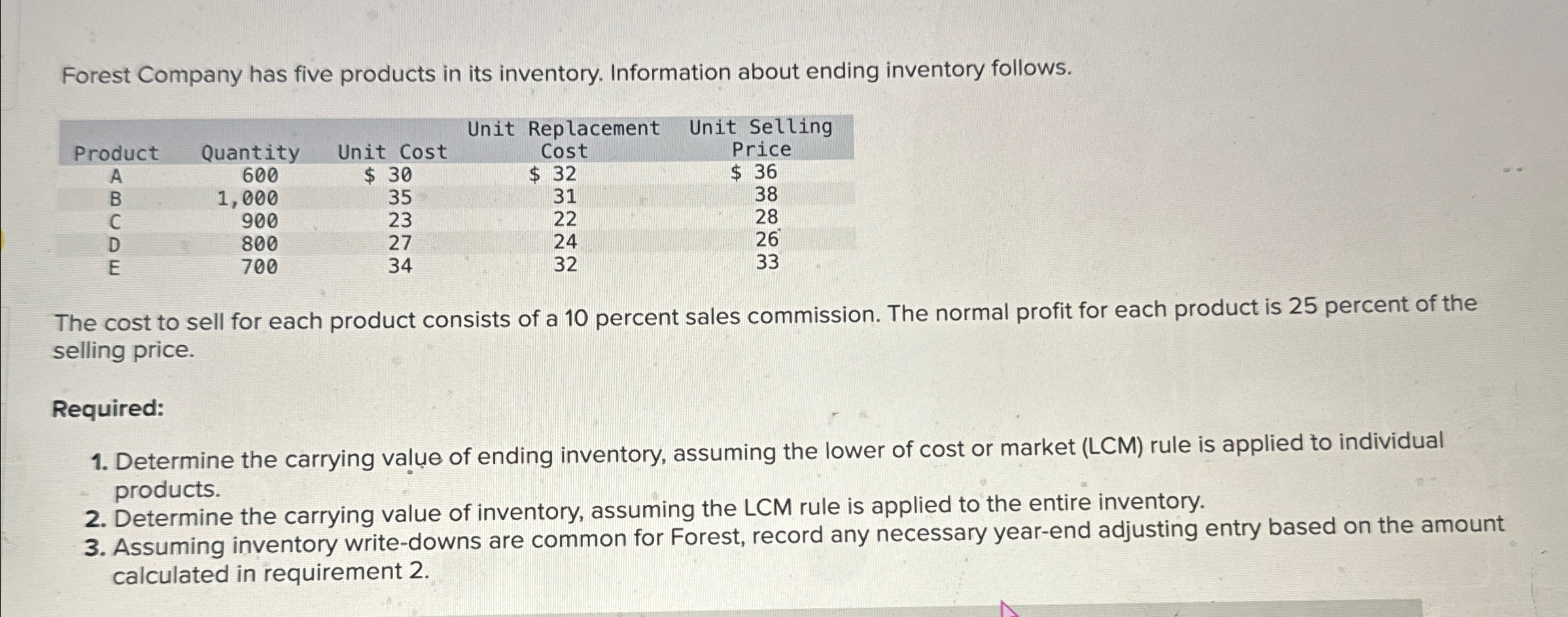 Solved Forest Company has five products in its inventory. | Chegg.com