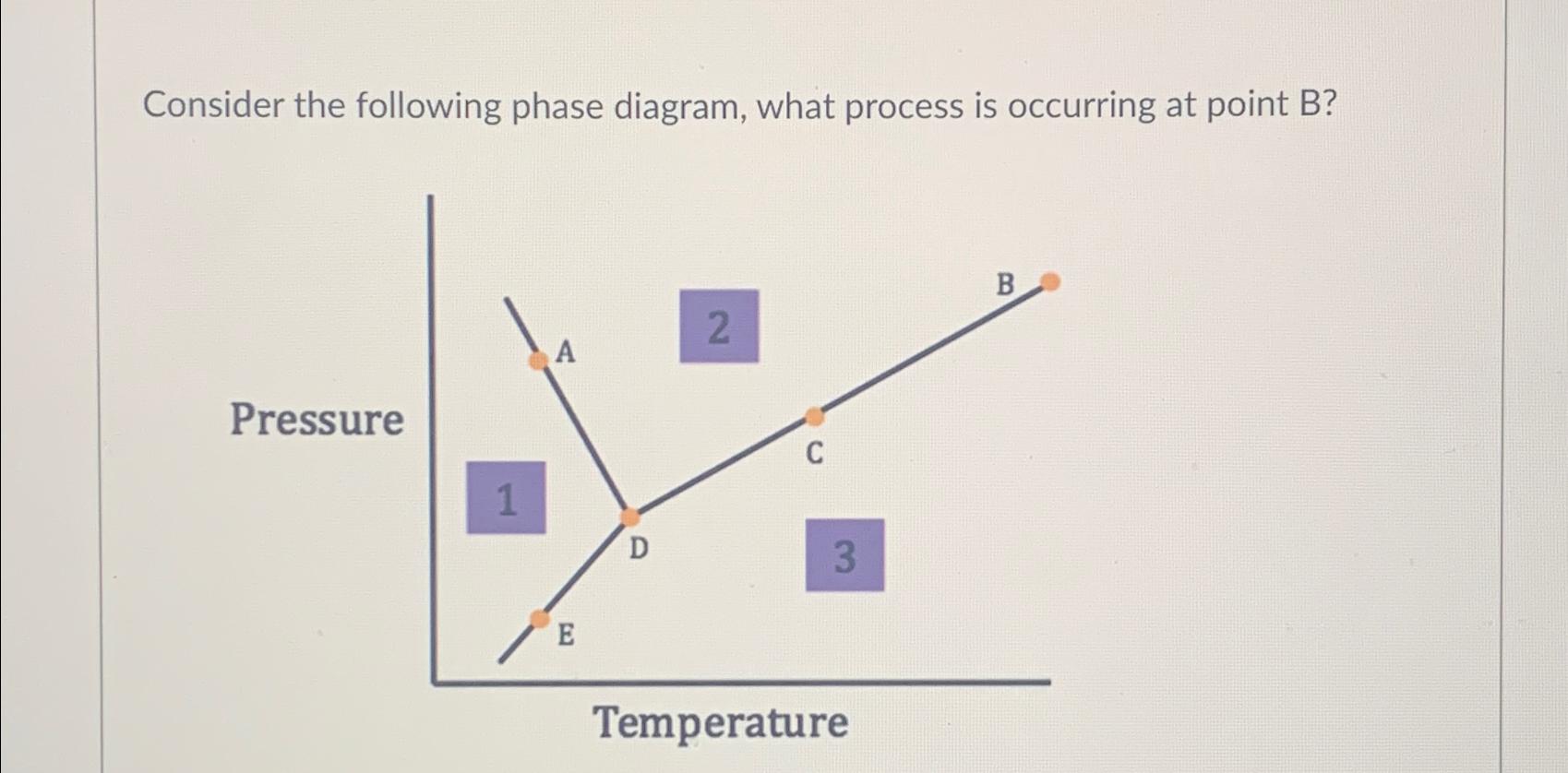 Solved Consider the following phase diagram, what process is | Chegg.com
