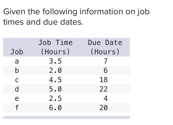 Solved Given the following information on job times and due | Chegg.com