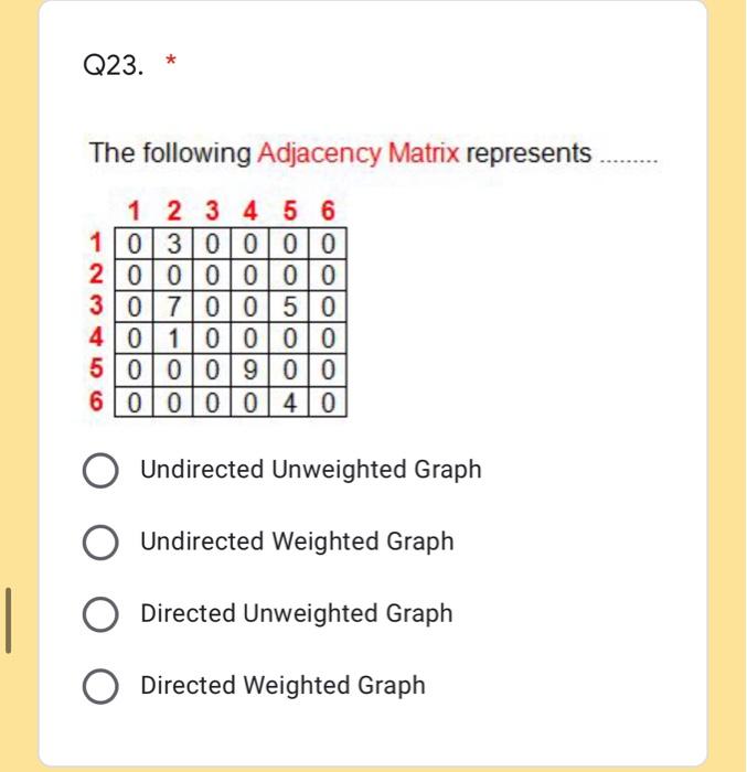 Solved Q23. * The following Adjacency Matrix represents 1 2 | Chegg.com