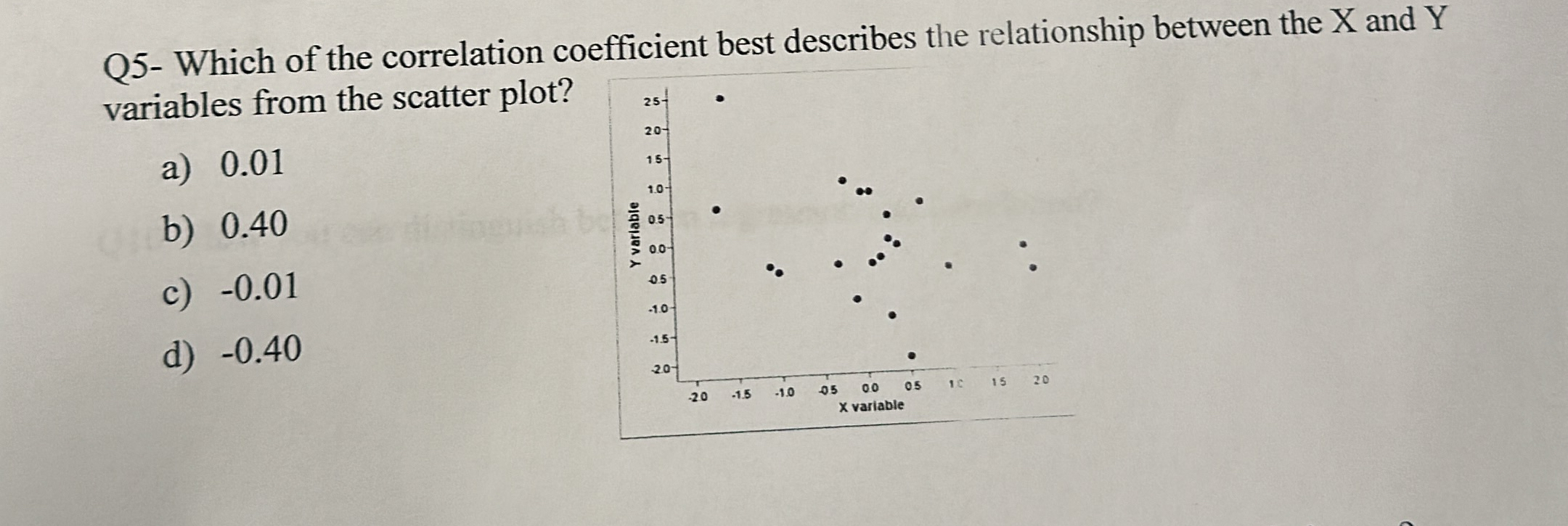 Solved Q5- ﻿Which of the correlation coefficient best | Chegg.com