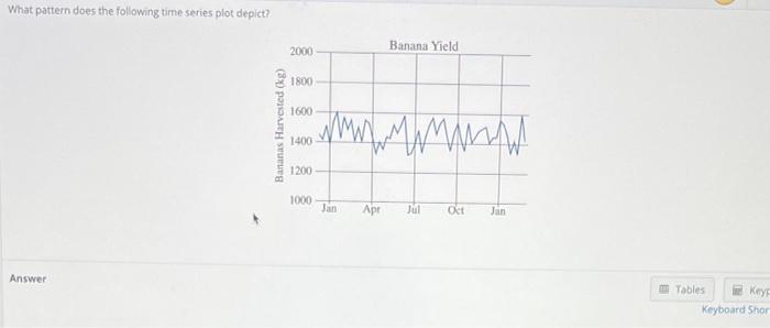 Solved What pattern does the following time series plot | Chegg.com