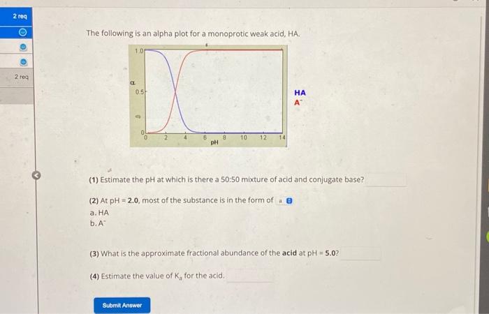 Solved The following is an alpha plot for a monoprotic weak | Chegg.com