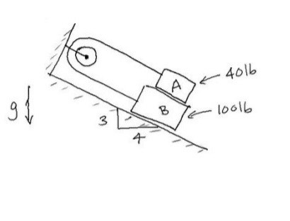 Solved Block A and B are connected with a pulley system. | Chegg.com