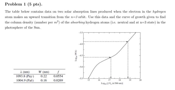 Solved The table below contains data on two solar absorption | Chegg.com