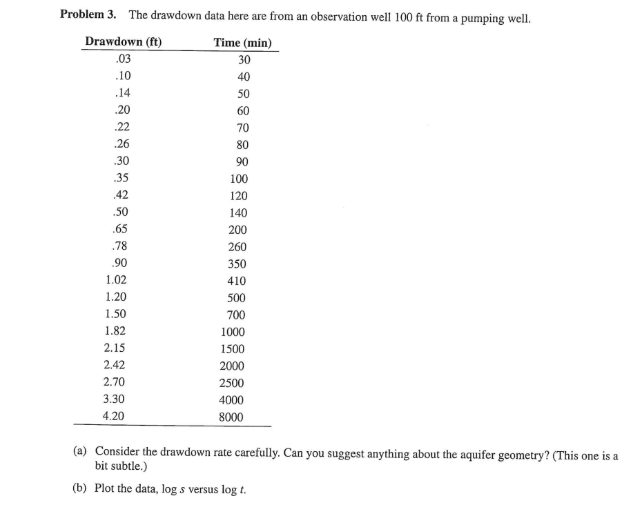 Solved Problem 3. The drawdown data here are from an | Chegg.com