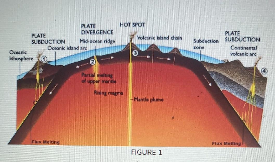 Volcanic Island Arc Diagram