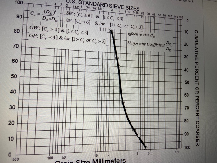 Solved 10 each U.S. STANDARD SIEVE SIZES 100 4 3 2 1112 1 | Chegg.com