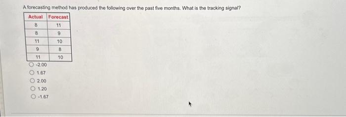 Solved A forecasting method has produced the following over | Chegg.com