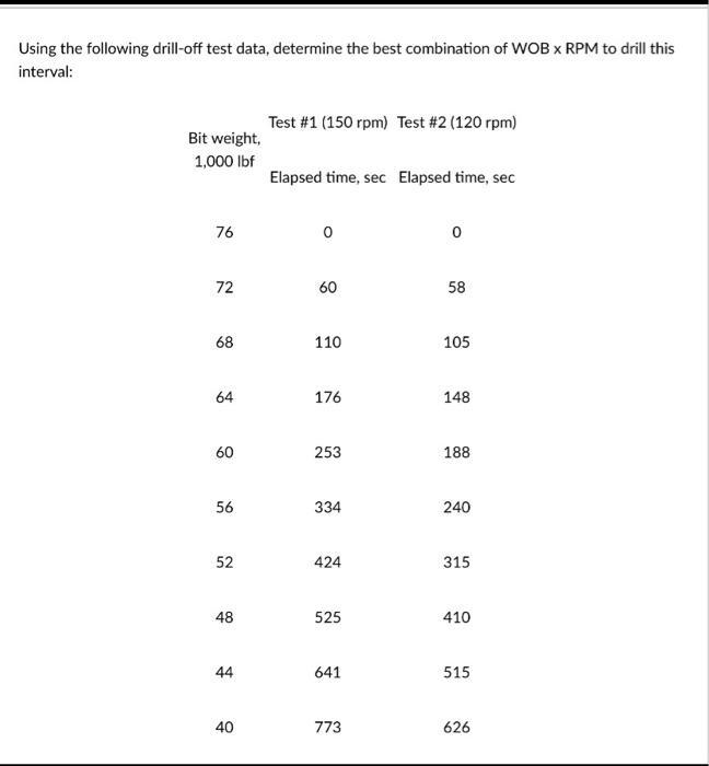 Solved Using the following drill-off test data, determine | Chegg.com