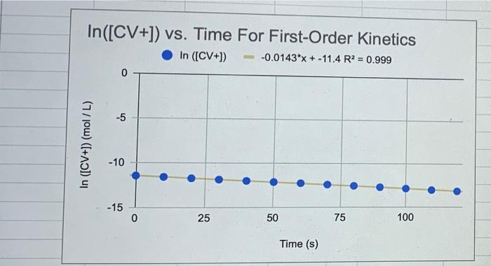 Solved 3. Explain how you can determine the pseudo rate | Chegg.com