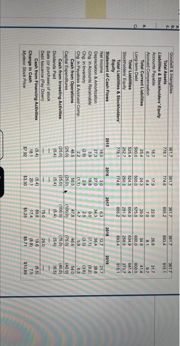 Solved See Table 2.5 showing financial statement data and | Chegg.com