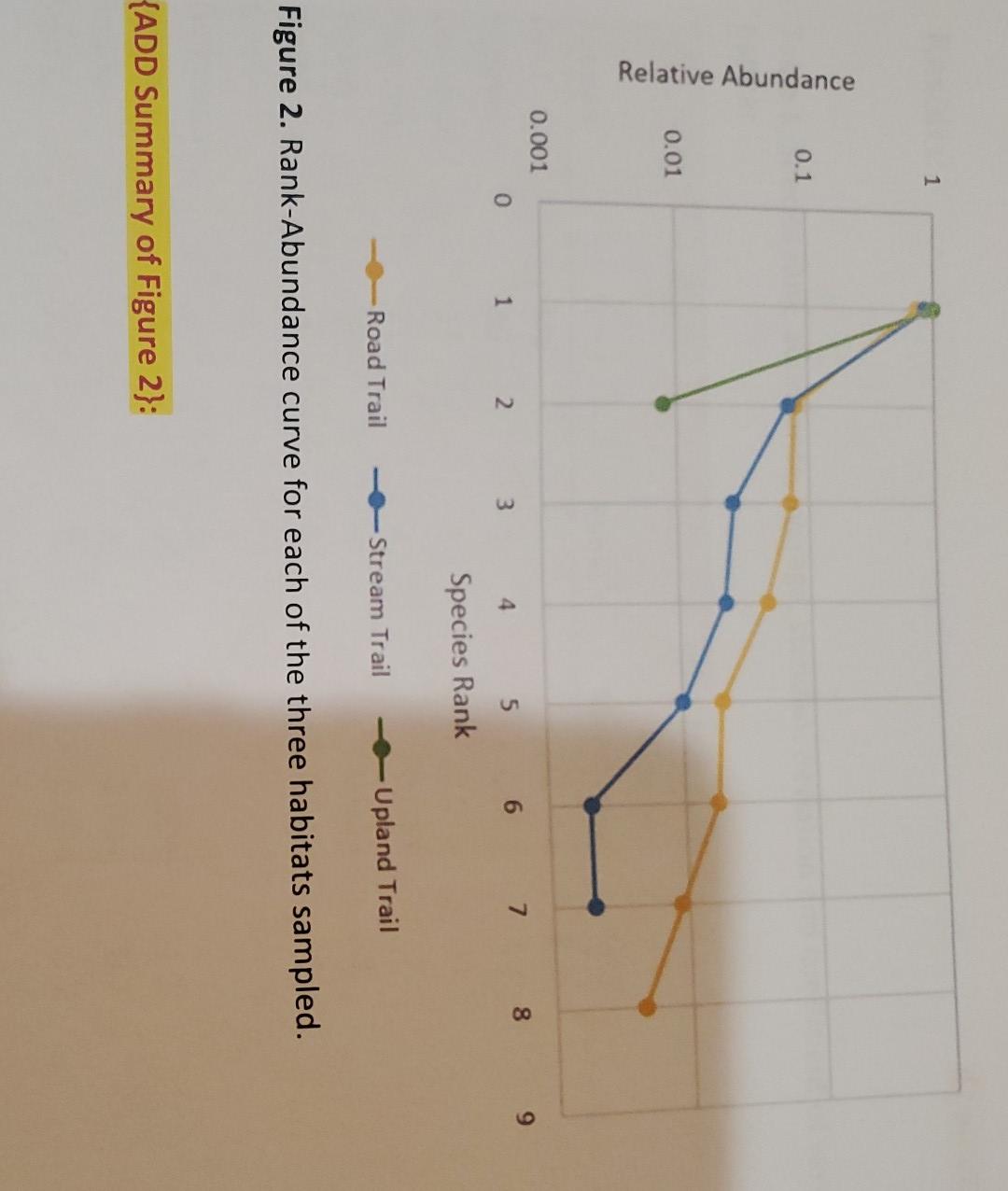 Figure 2. ﻿Rank-Abundance curve for each of the three | Chegg.com