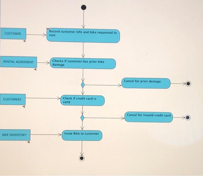 Solved PLEASE HELP ME Create a sequence diagram for the | Chegg.com