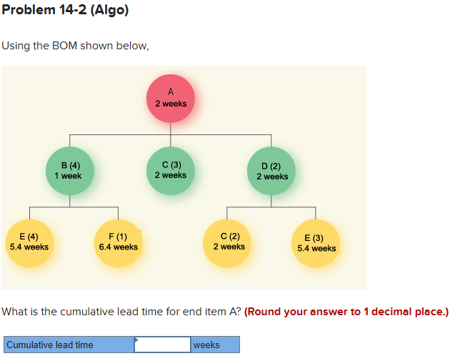 Solved What is the cumulative lead time for end item | Chegg.com