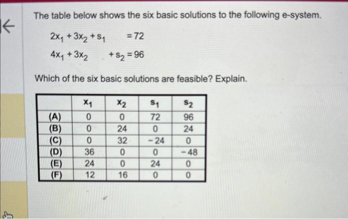 Solved The table below shows the six basic solutions to the | Chegg.com