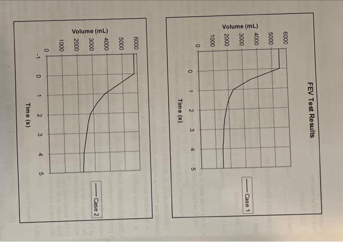 Solved 5. Forced Expiratory Volume (FEV) Test A printout of | Chegg.com