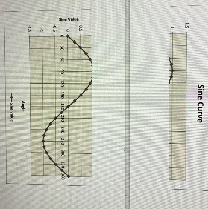 Solved Draw Sine and Cosine curves for 0