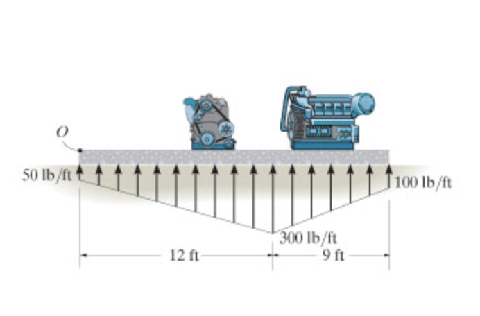 Solved The distribution of soil loading on the bottom of a | Chegg.com