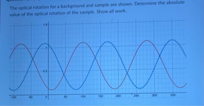 Solved The optical rotation for a background and sample are | Chegg.com