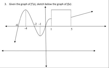 Solved Given the graph of f'(x), ﻿sketch below the graph of | Chegg.com