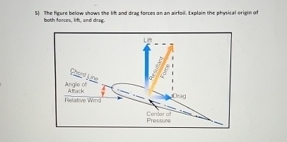 Solved The figure below shows the lift and drag forces on an | Chegg.com
