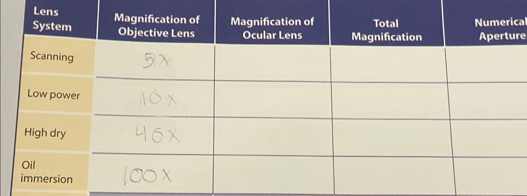 Solved \table[[\table[[Lens],[System]],\table[[Magnification | Chegg.com