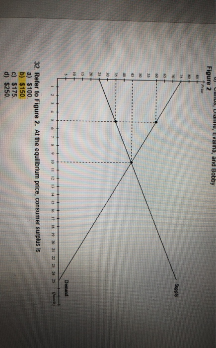 Solved u Canos, Didille, Evalina, and Bobby Figure 2 RS | Chegg.com