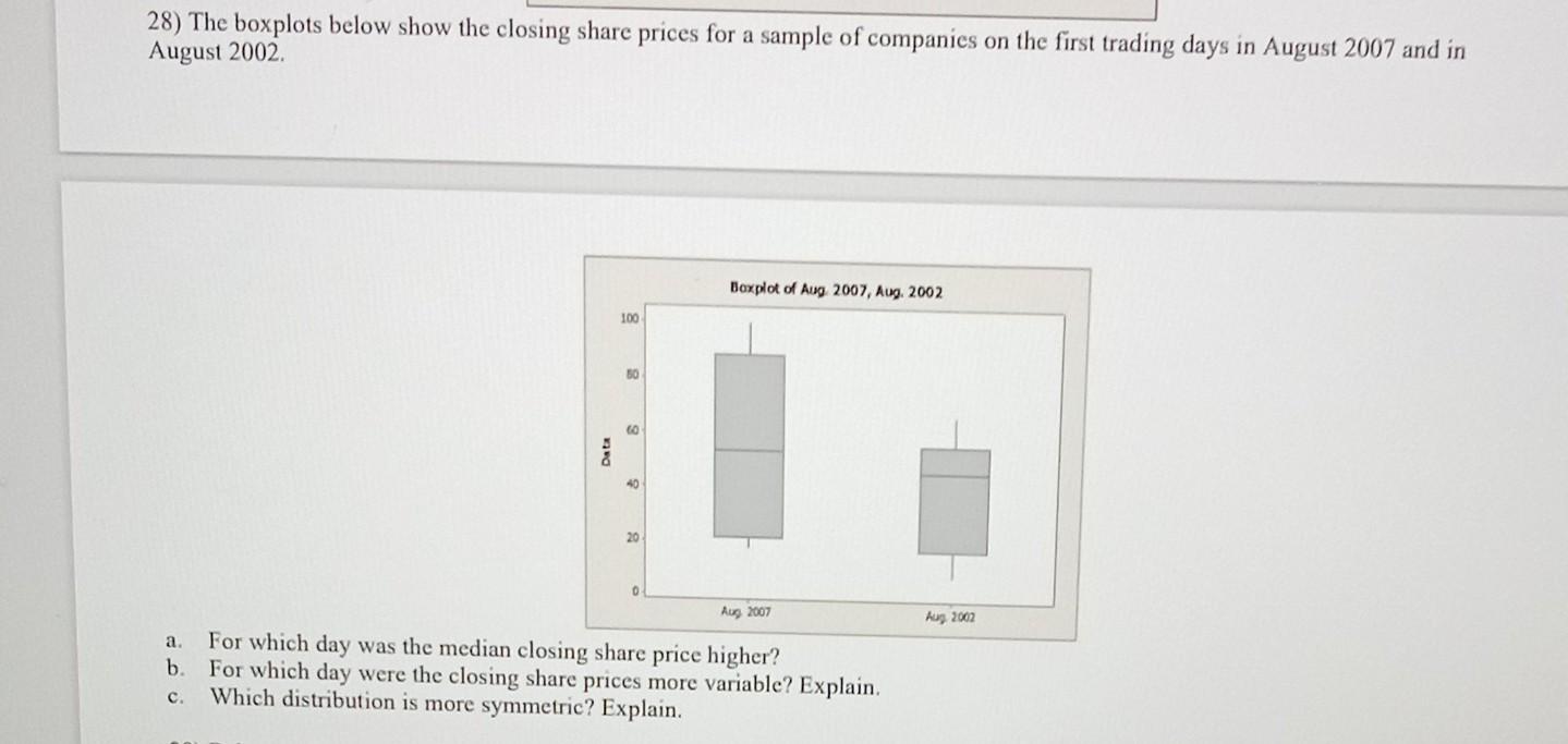 Solved 28) The boxplots below show the closing share prices | Chegg.com