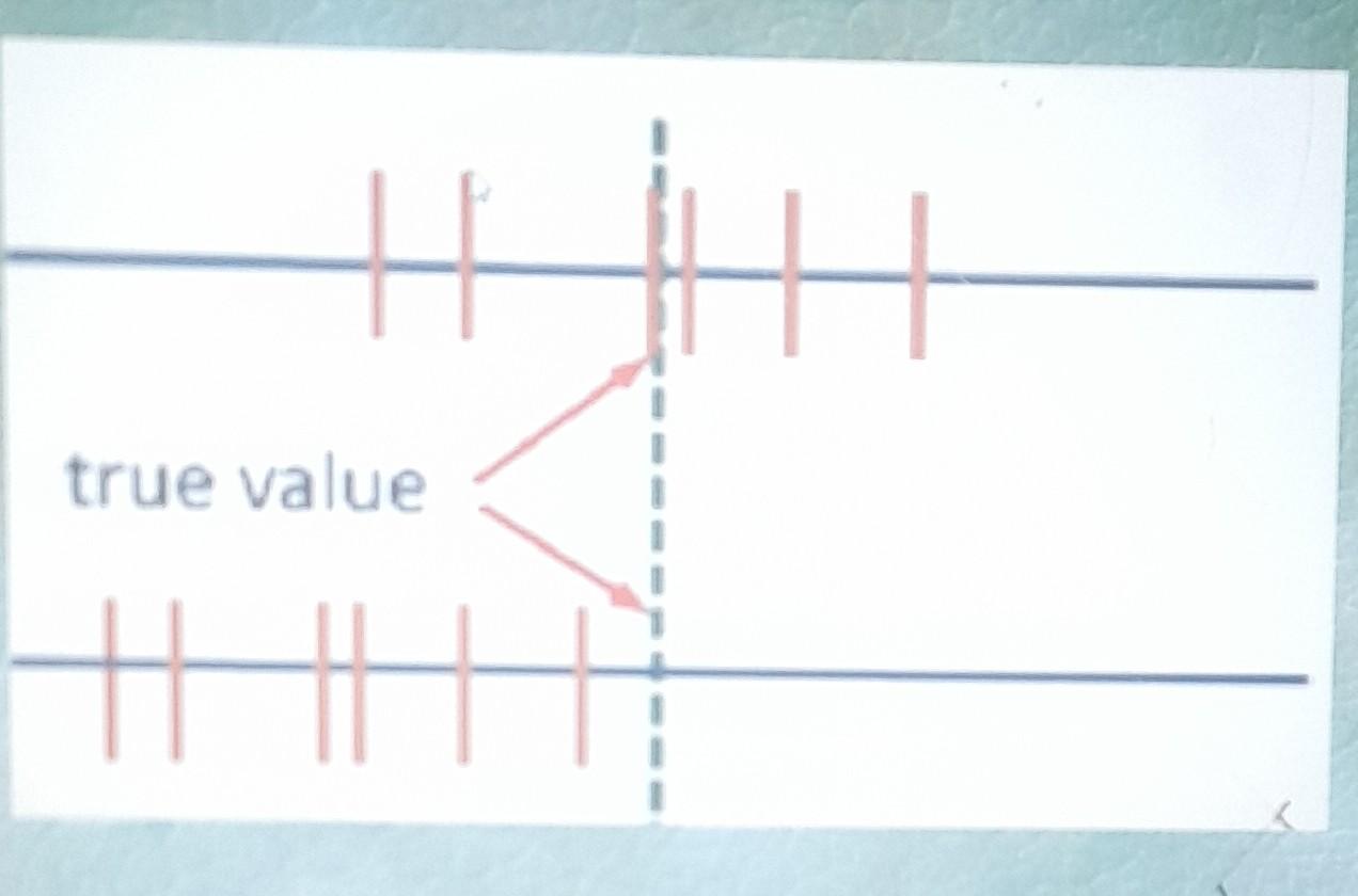 Solved Identify type of error in measurement | Chegg.com