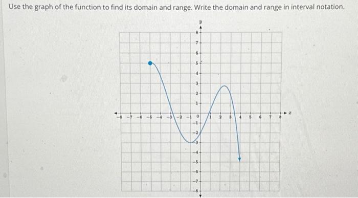 Solved Use the graph of the function to find its domain and | Chegg.com