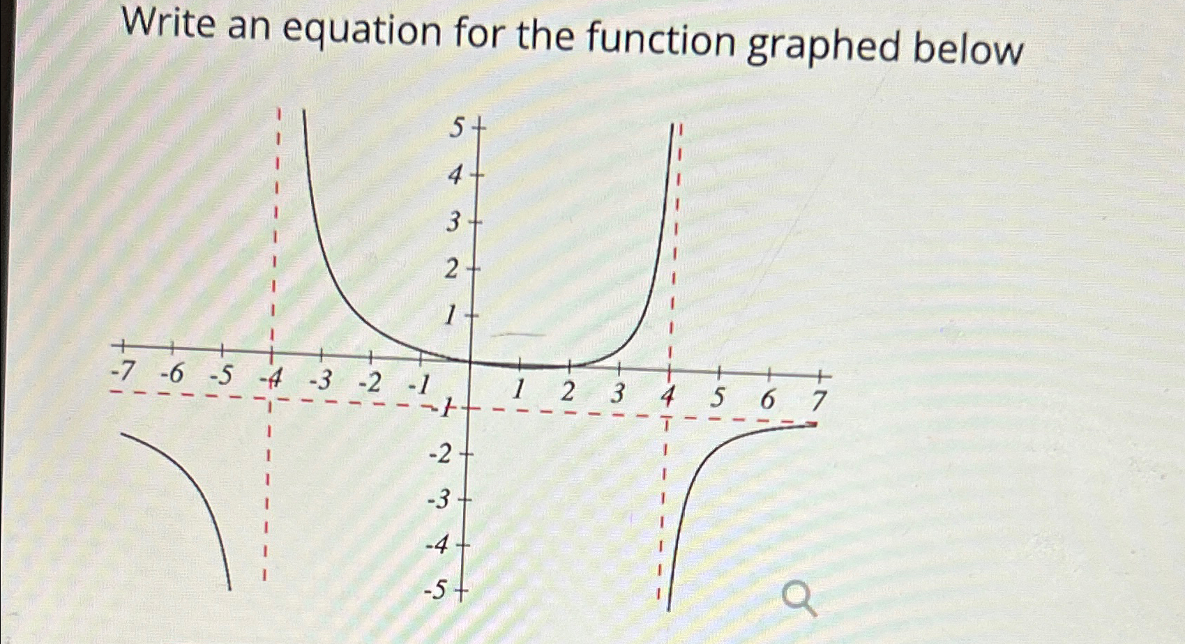 Solved Write an equation for the function graphed below | Chegg.com