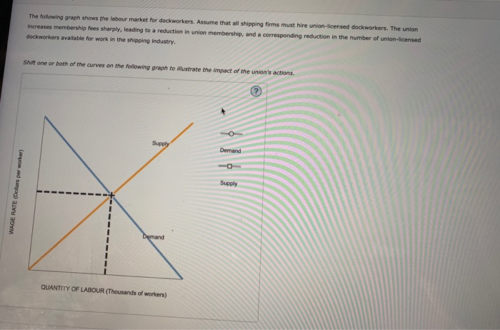 Solved 7. Labour unions - Employee power The following graph | Chegg.com