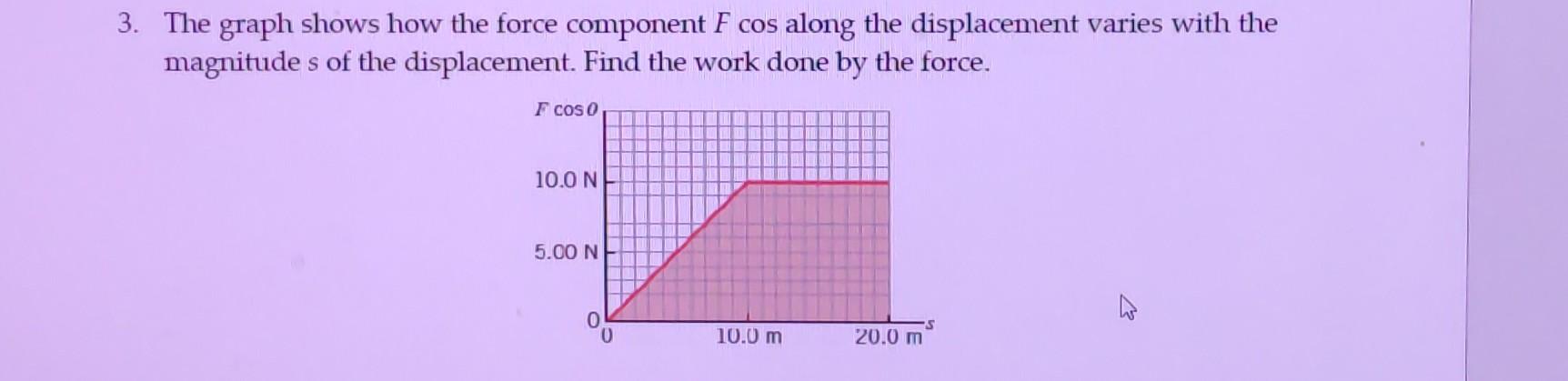 Solved 3. The graph shows how the force component F cos | Chegg.com
