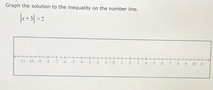 Solved Graph the solution to the inequality on the number | Chegg.com