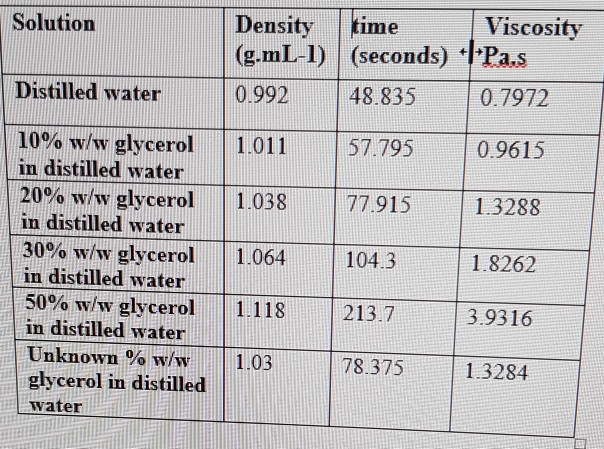 Solved plot the log viscosity of solution against the | Chegg.com