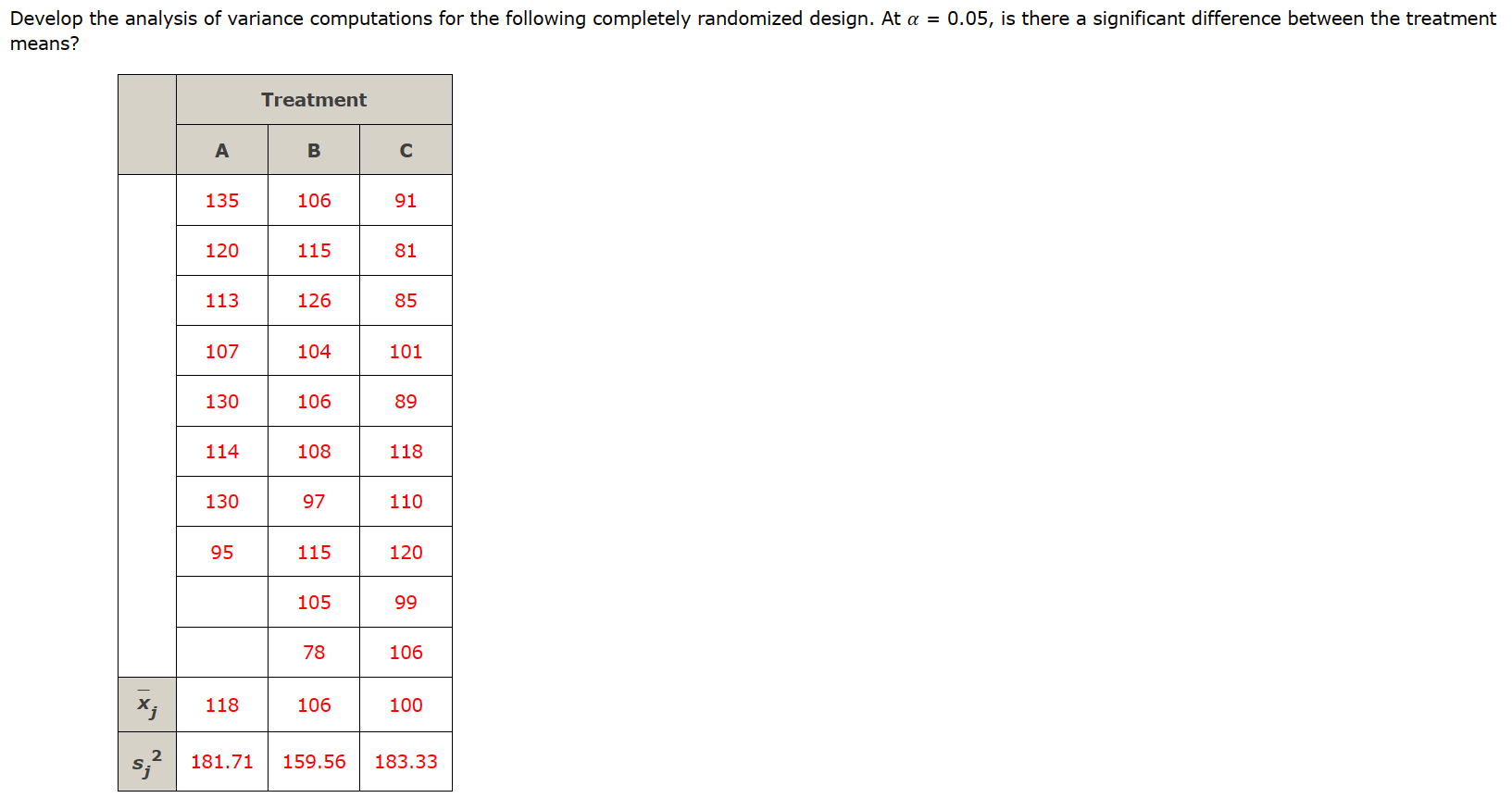 Solved Develop the analysis of variance computations for the | Chegg.com