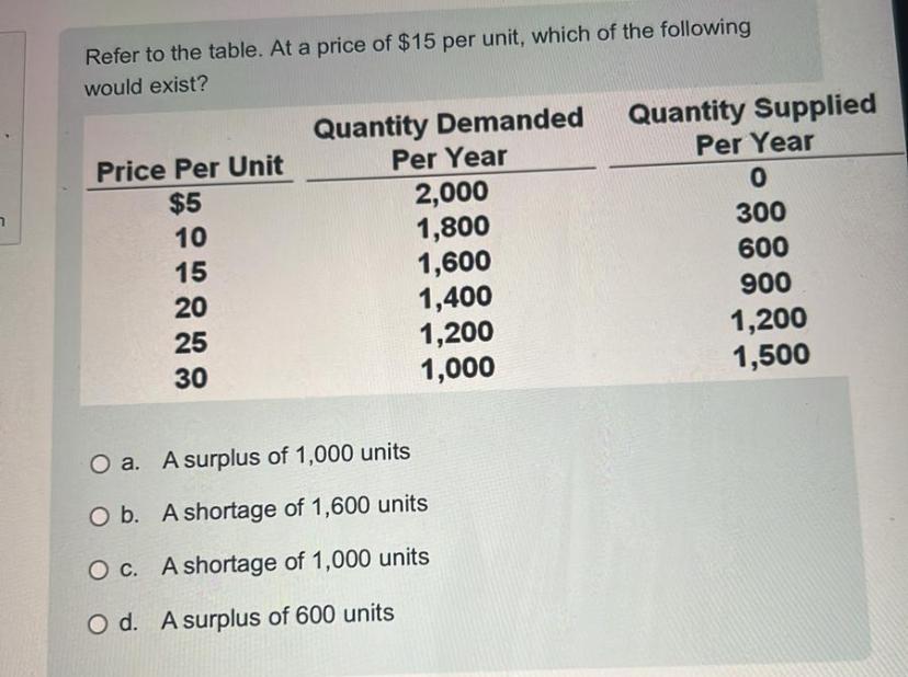 Solved Refer to the table. At a price of $15 ﻿per unit, | Chegg.com