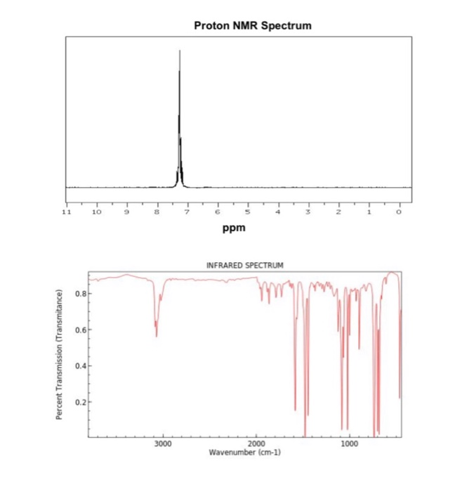 Solved NMR Spectra Data: Peak Value(s) (ppm) 1 Rationale for | Chegg.com