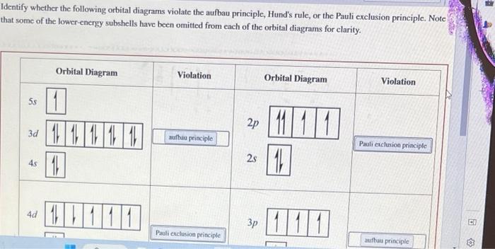 Solved Identify whether the following orbital diagrams | Chegg.com