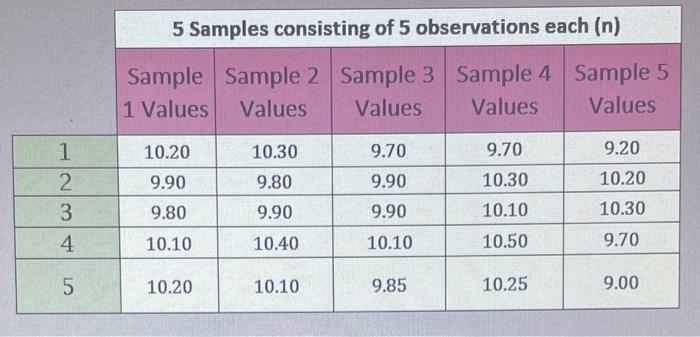 Solved 5 Samples consisting of 5 observations each (n) | Chegg.com