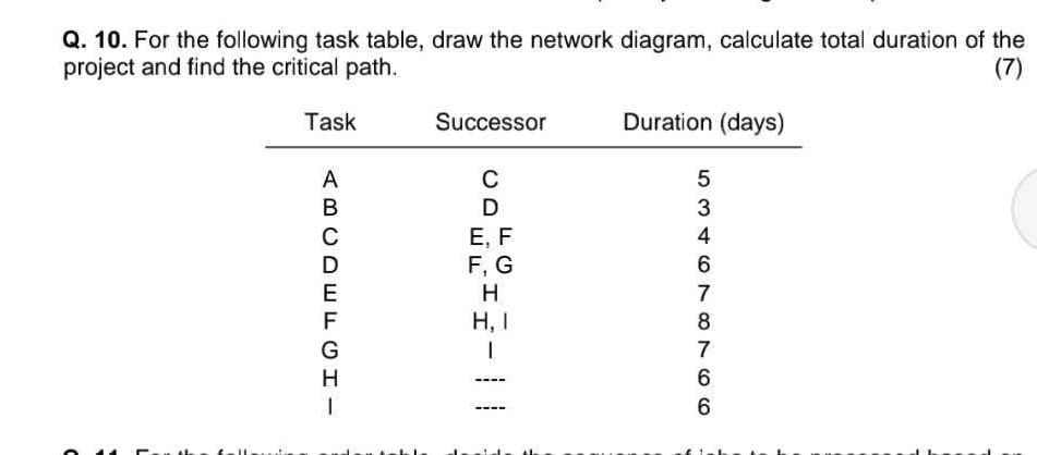 Solved Q. 10. ﻿For the following task table, draw the | Chegg.com