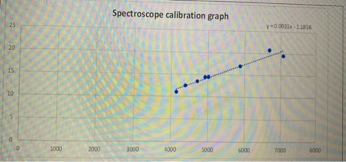 Analysis of the Hydrogen Spectrum - Hydrogen Lines | Chegg.com