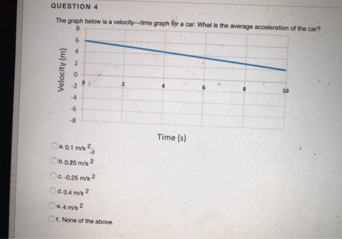 Solved QUESTION 4 The graph below is a velocity--time graph | Chegg.com