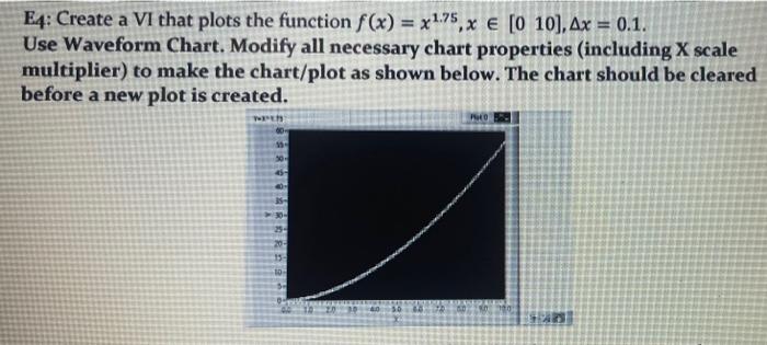 E4: Create a VI that plots the function f(x) = | Chegg.com