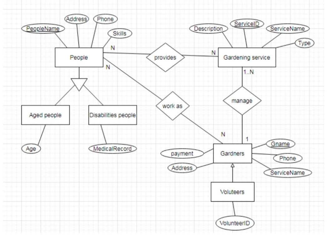 Solved Question: create an ER diagram using chen's | Chegg.com